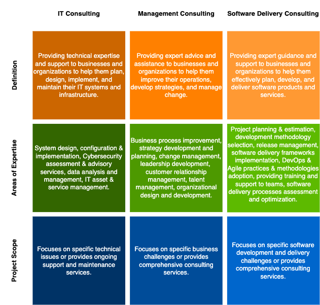 IT Consulting vs Management Consulting vs Software Delivery Consulting