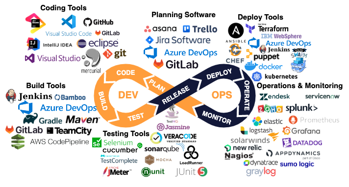 DevOps Automation