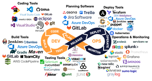 DevOps Automation