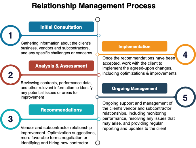 Relationship Management