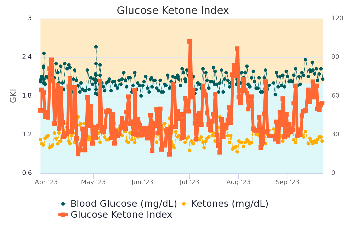 Therapeutic Ketosis: Let’s Get Real! — Dietary Therapies