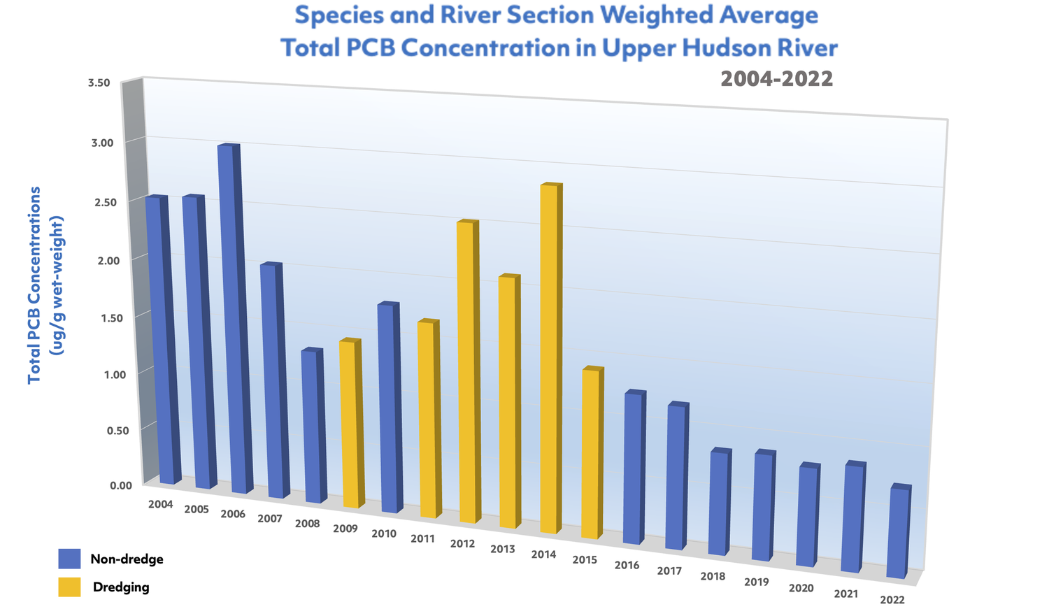 PCB Levels in Fish — Hudson River Dredging Project