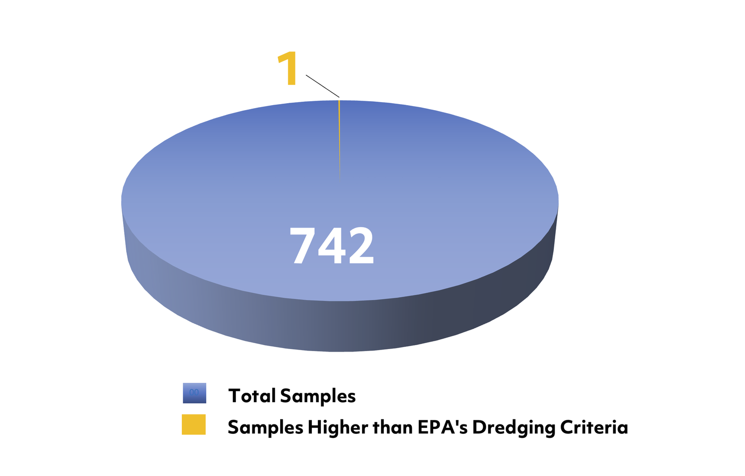 Sediment PCB Data — Hudson River Dredging Project