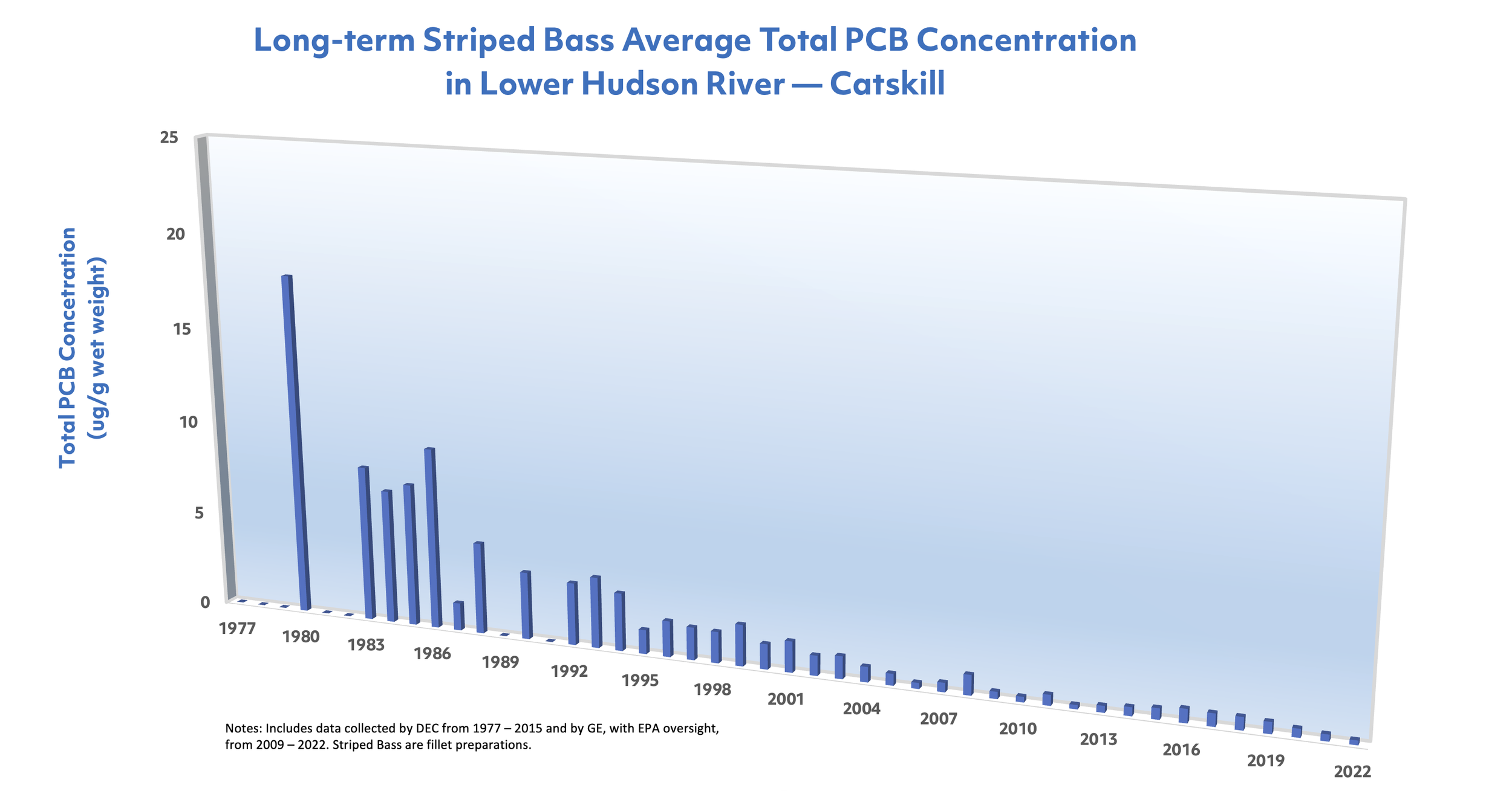 PCB Levels in Fish — Hudson River Dredging Project