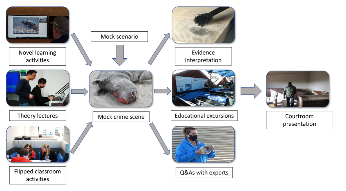 4 Weeks Wildlife Forensic Training for Internationals — Wildlife ...