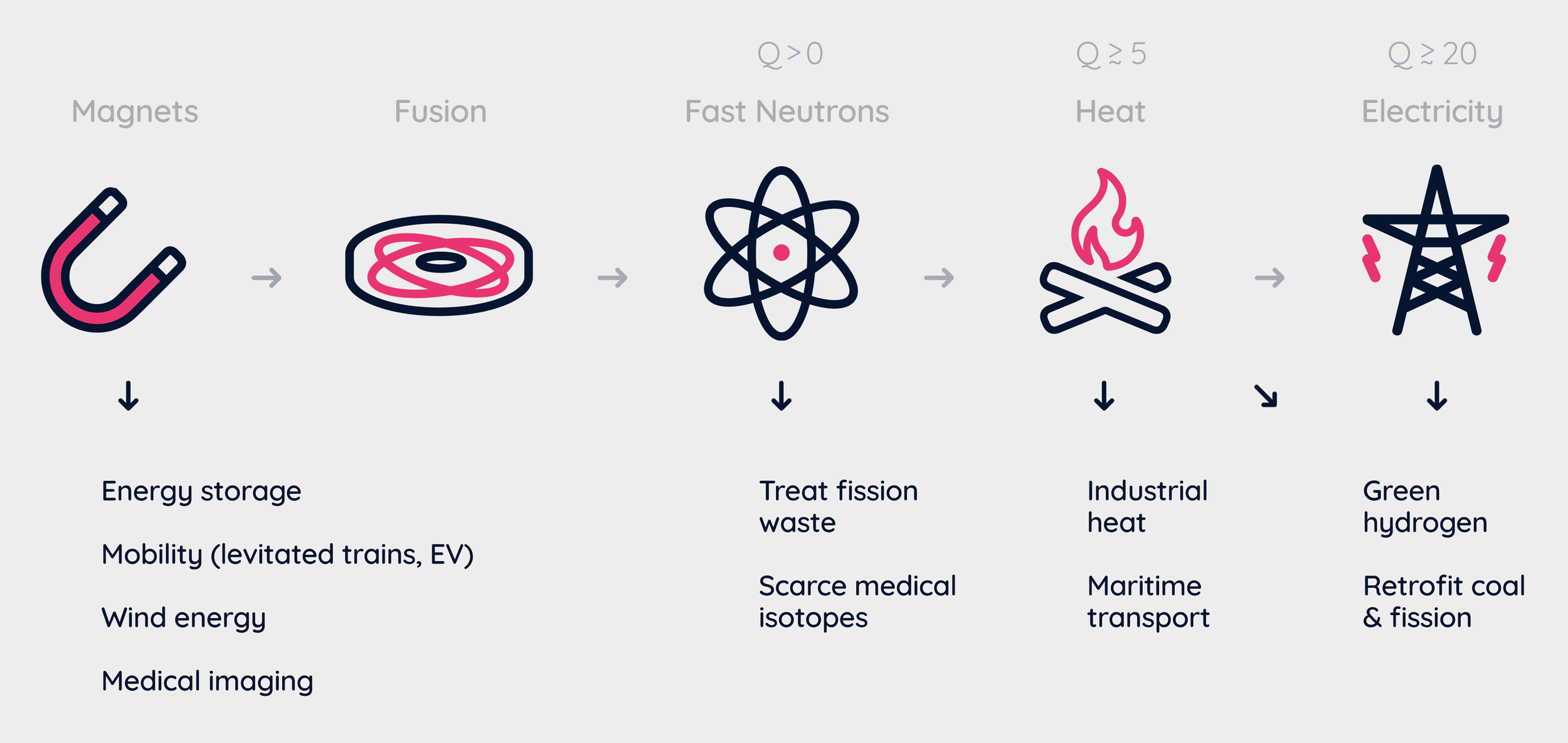 Fusion Energy Market & Industrial Applications | Renaissance Fusion ...