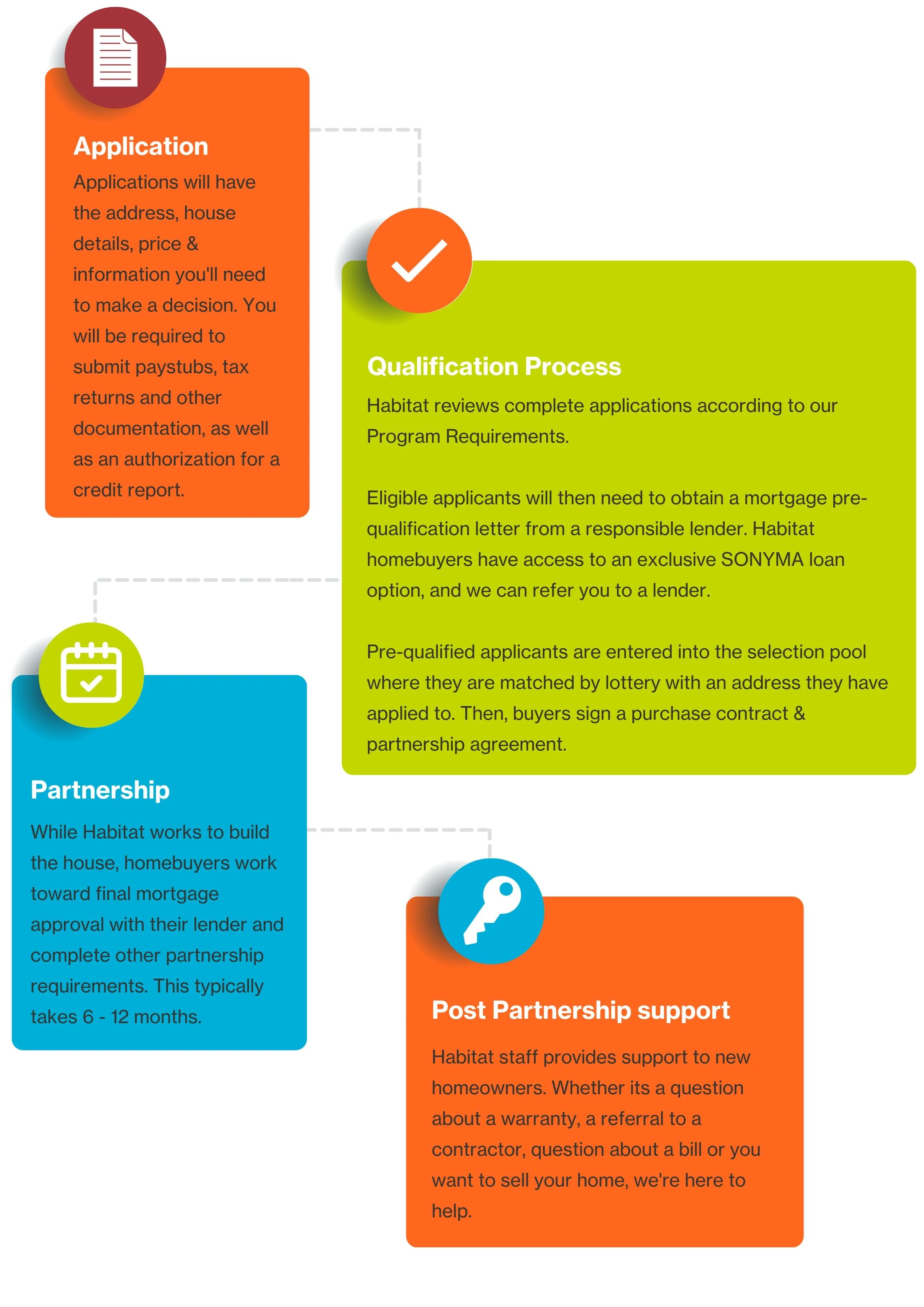 Program requirements — Habitat for Humanity Capital District