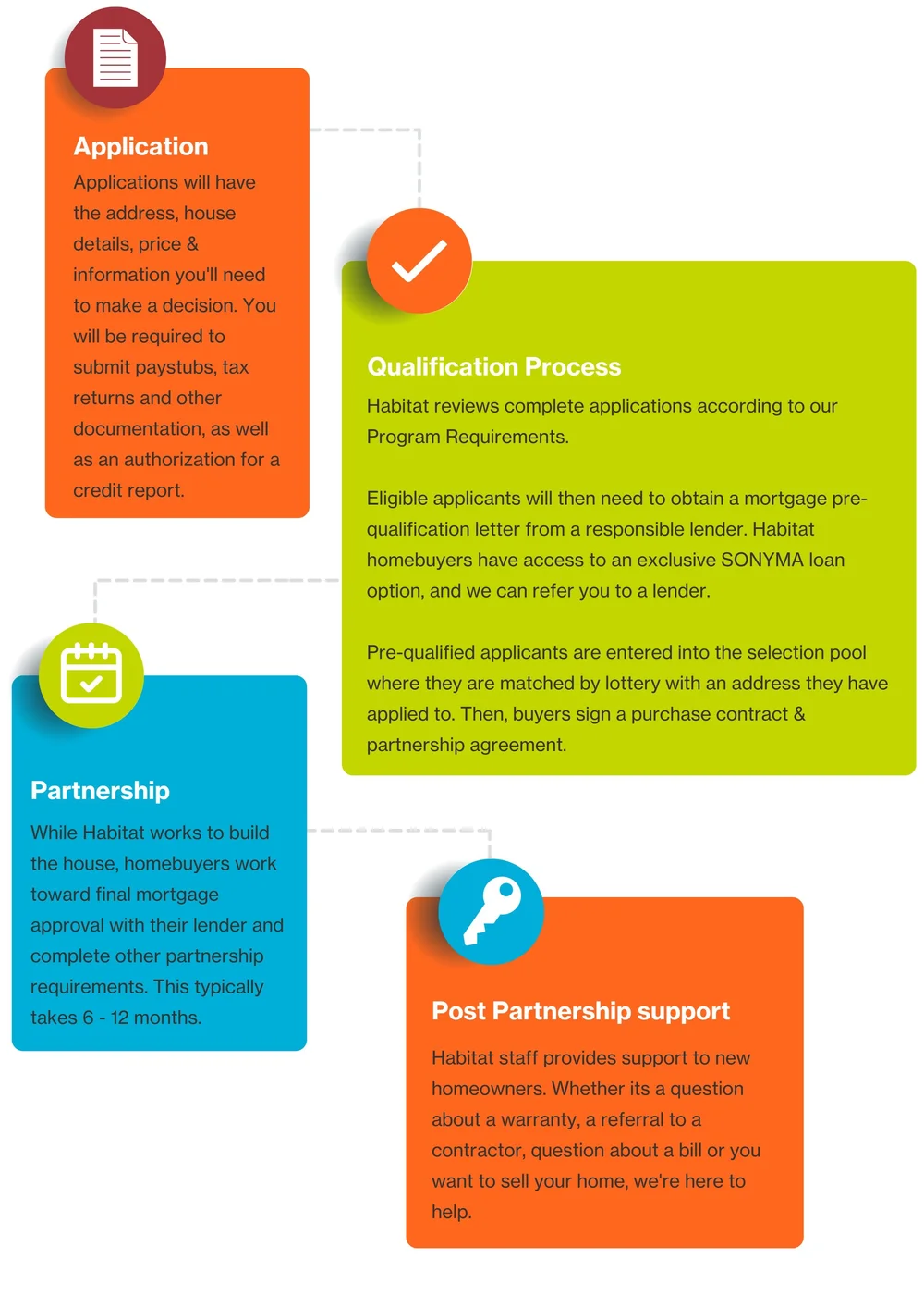 Program requirements — Habitat for Humanity Capital District