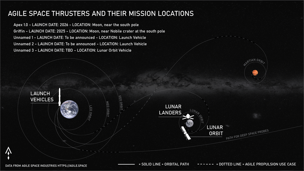 3 new milestones: Agile Space sells first LE144 thruster, new customer ...