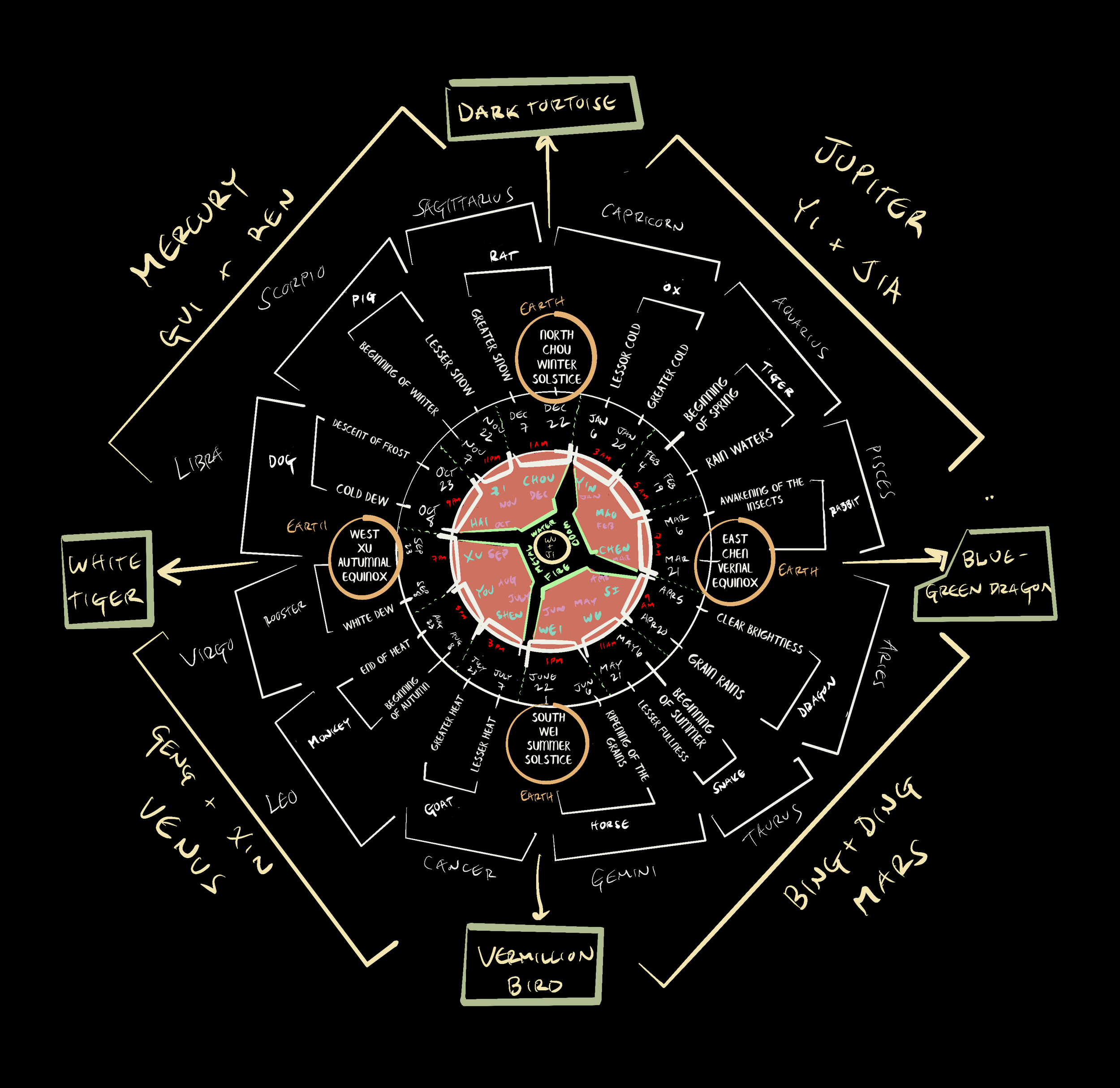 24 Solar Terms, 10 Celestial sTEMS, AND 12 earthly branches — Connecticut River Acupuncture