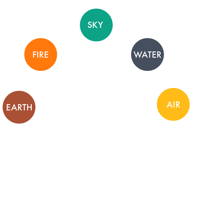 Five Elements Process — Paramashiva