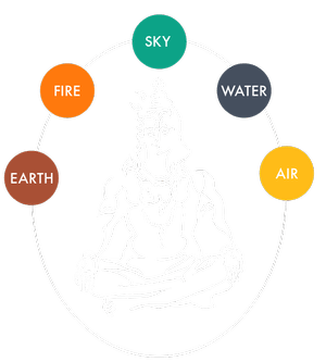 Five Elements Process — Paramashiva