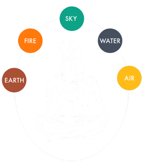 Five Elements Process — Paramashiva