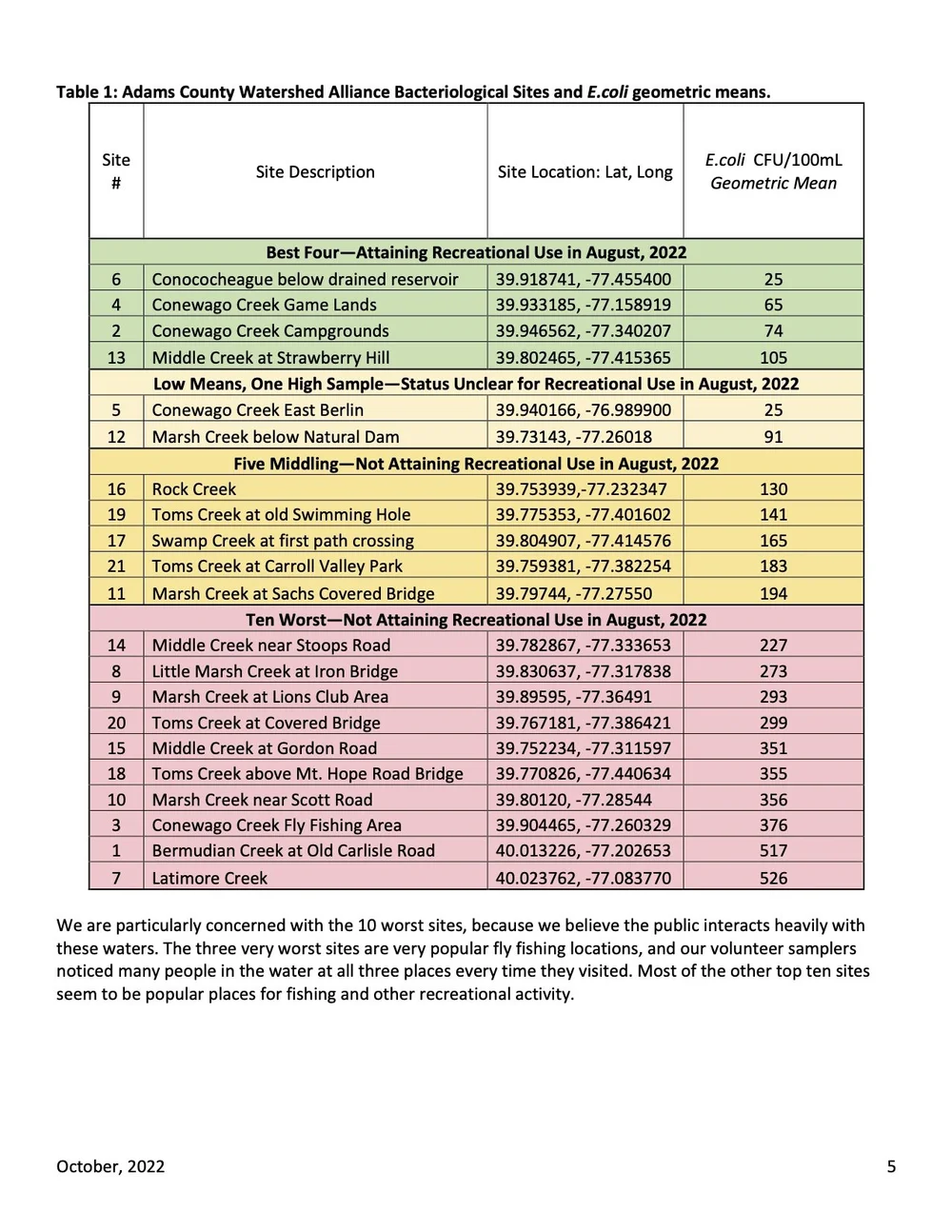 Pathogen testing report 2022 — Watershed Alliance of Adams County