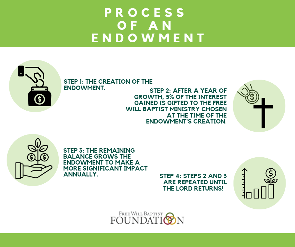 Endowments — Free Will Baptist Foundation