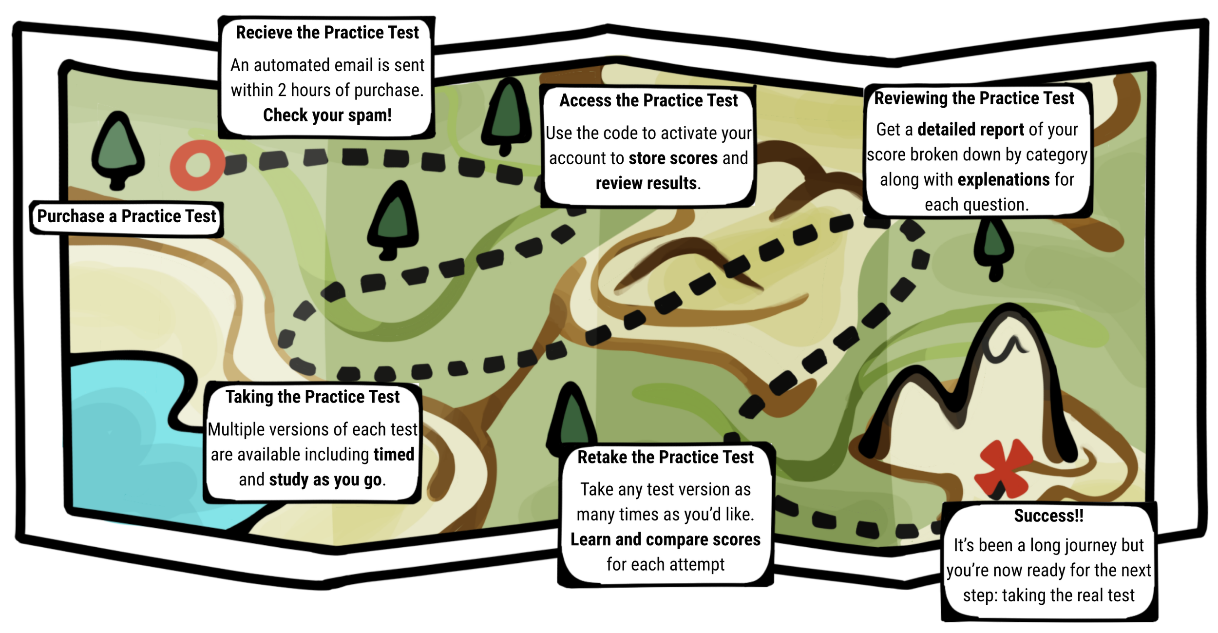 Practice Tests — CONFLUENCE LAND SURVEYING
