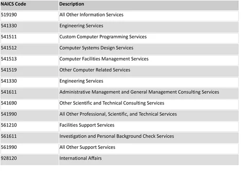 NAICS Codes — 1FORCE
