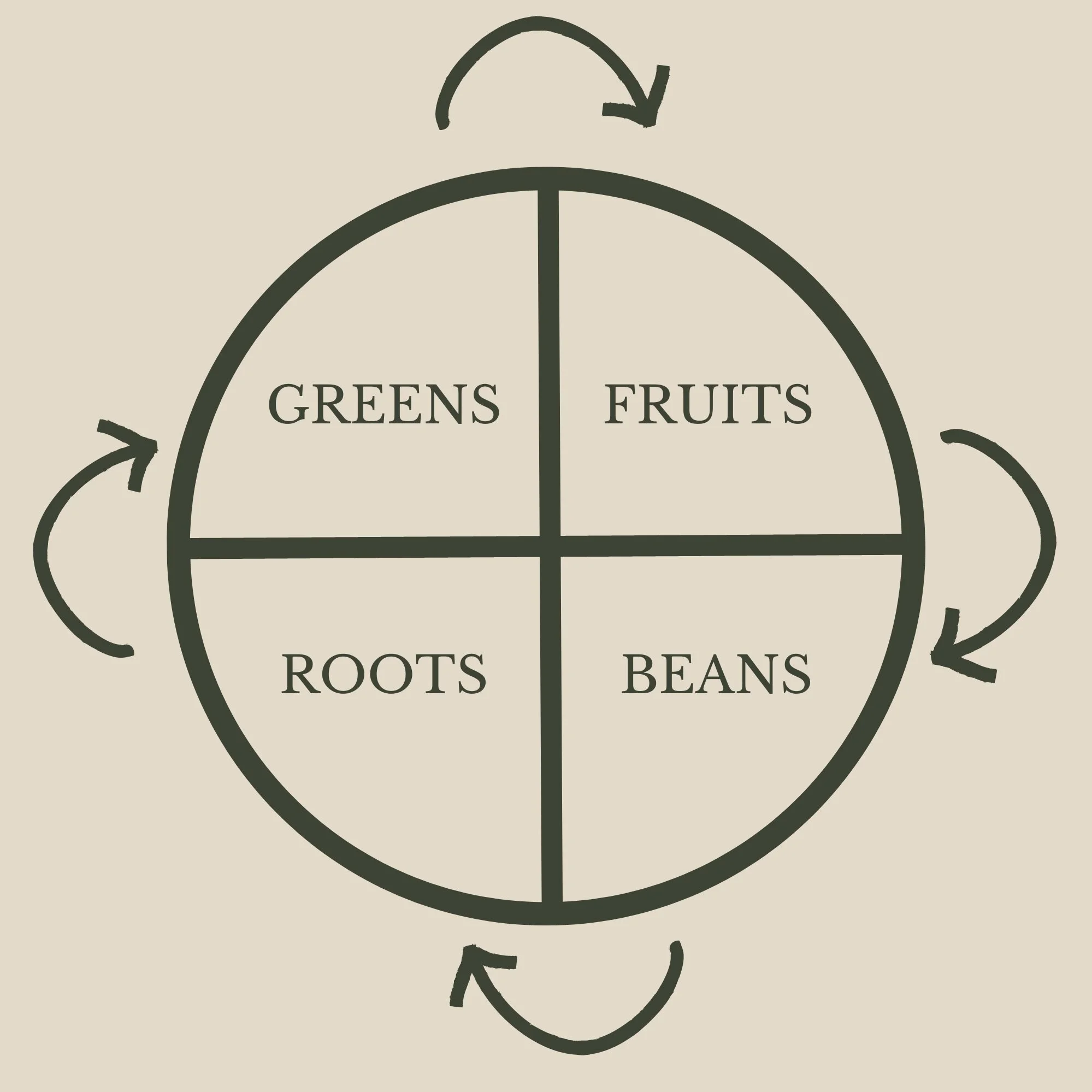 Crop Rotation Diagram