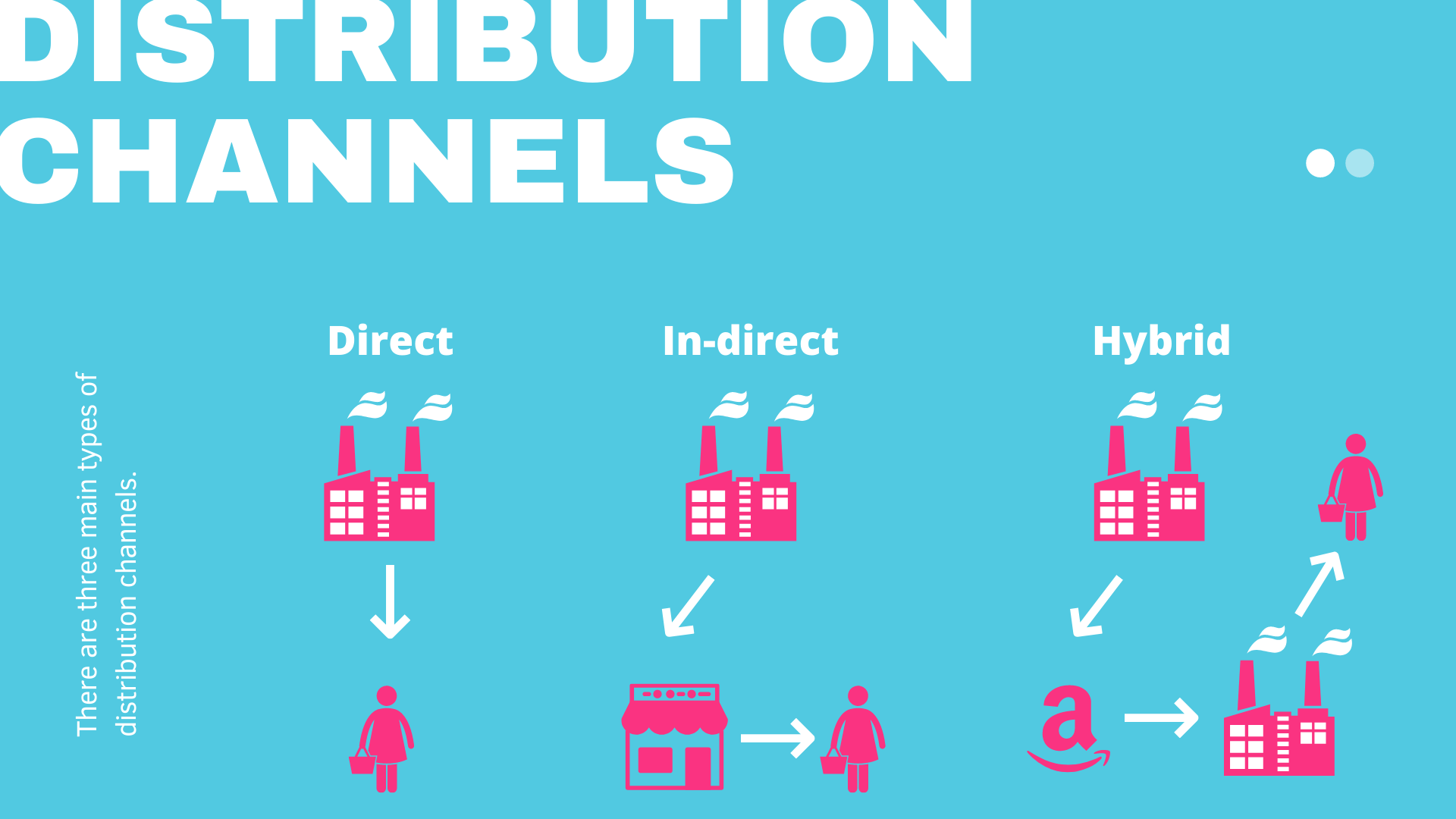 What Are Distribution Channels? — CC Digital