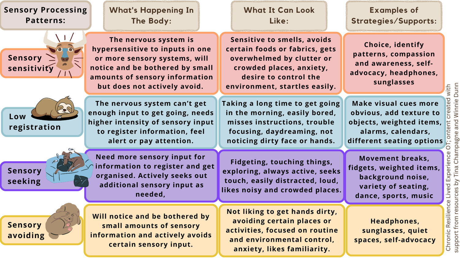 Sensory Processing Systems and Patterns — Chronic Resilience