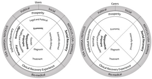 Recovery Models and Frameworks — Chronic Resilience OT
