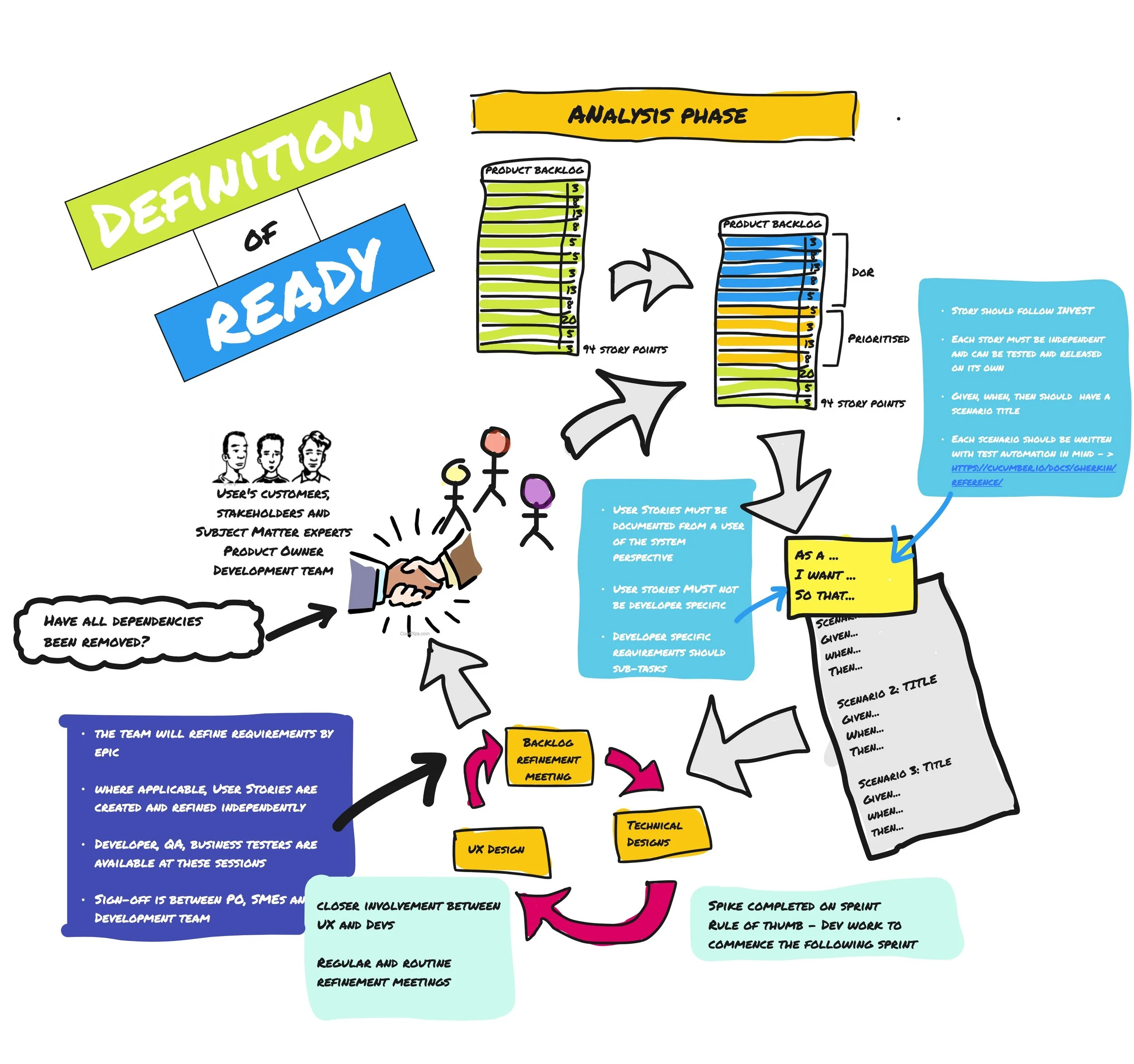 The Importance and Implications of a Solid "Definition of Ready" in ...