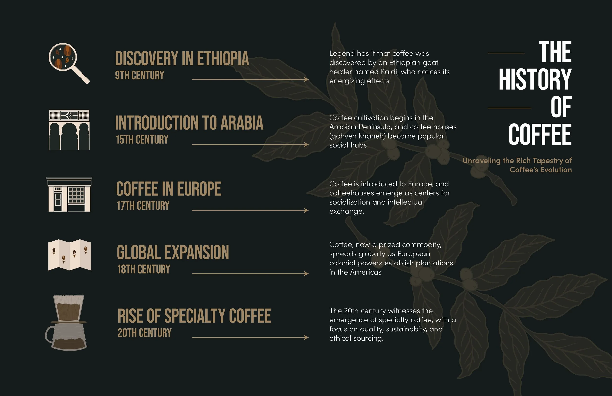 The History of Coffee — Coffee House