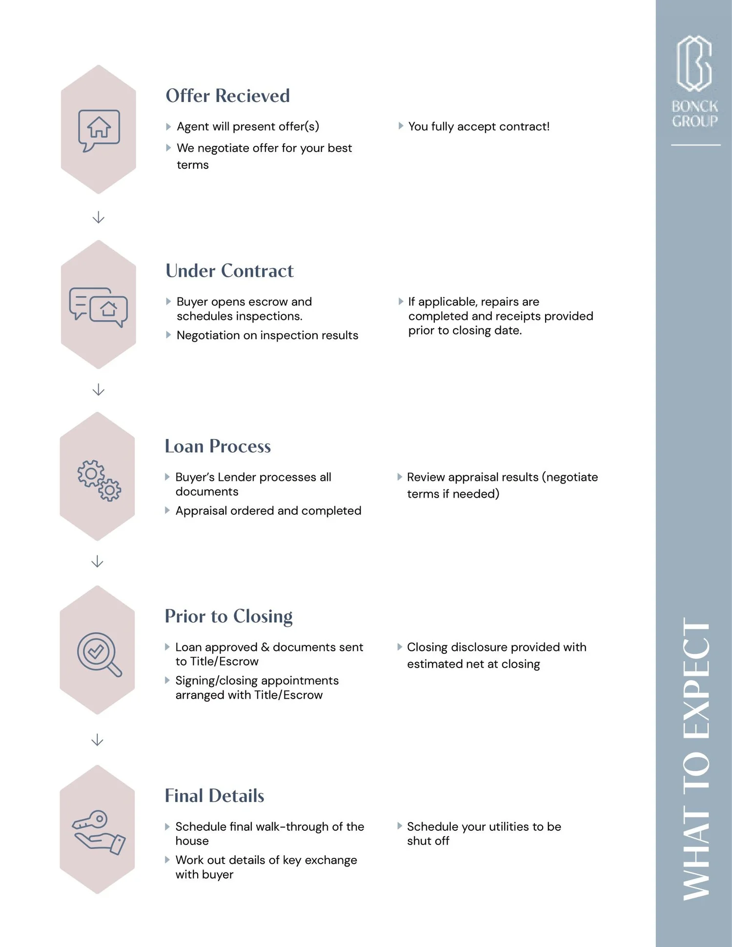Seller's Guide — Bonck Group