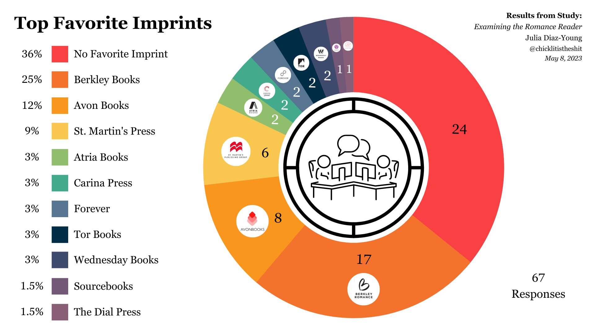 Imprints/Publishers — Chick Lit Is The Sh*t