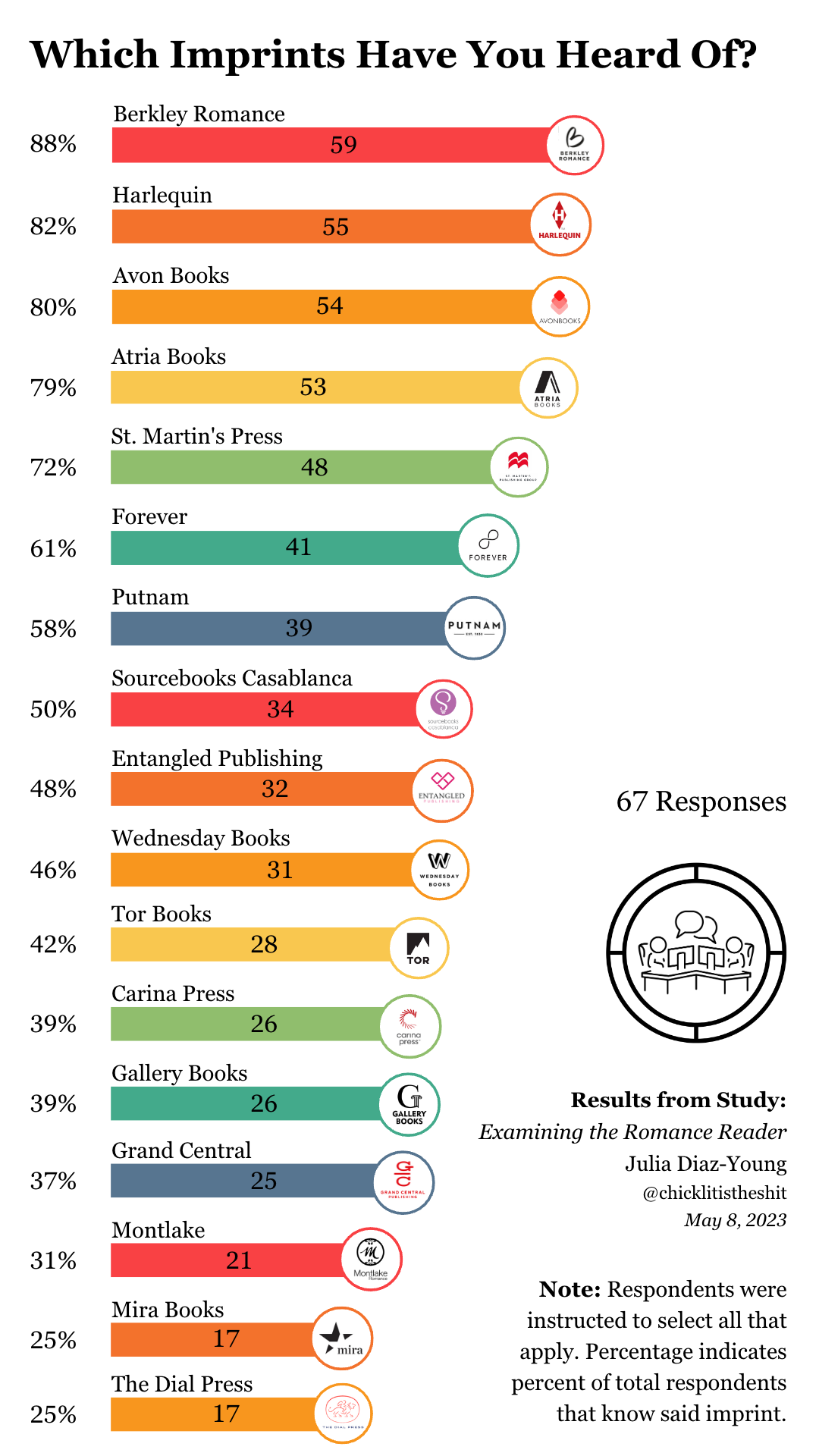 Imprints/Publishers — Chick Lit Is The Sh*t
