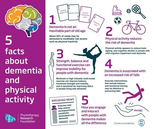 Physical Activity Can Reduce The Risks With Dementia Kalamunda Physio physical-activity-can-reduce-the-risks-with-dementia-kalamunda-physio