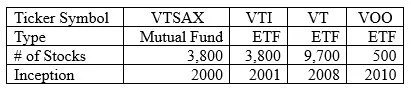 Which is best? VTSAX, VT, VTI, or VOO? — The Financial Cocktail