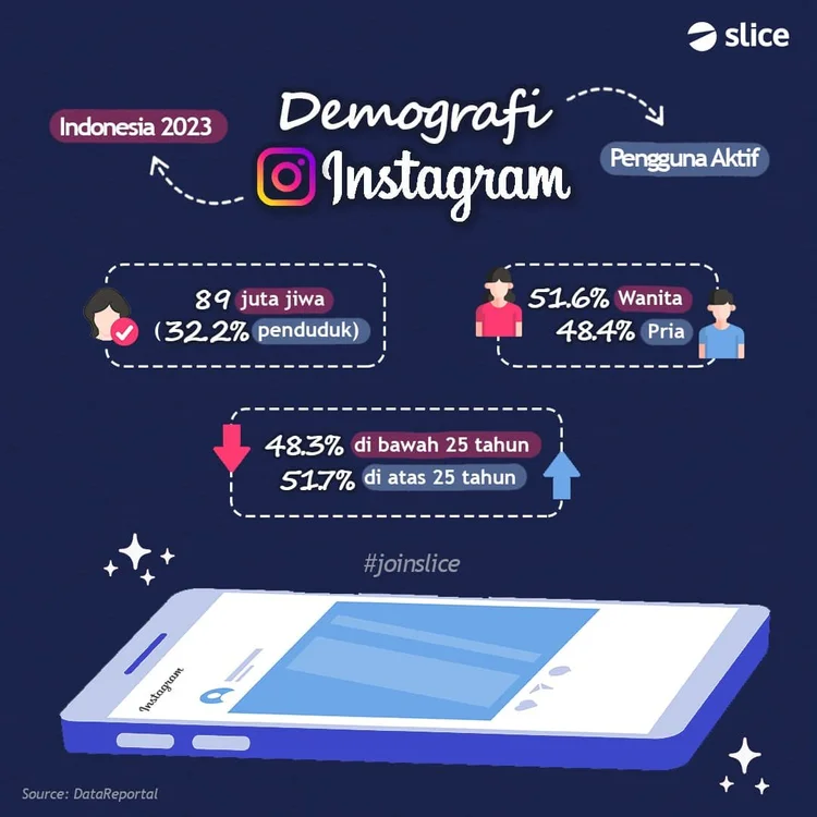 [EDISI 2023] Statistik Pengguna Media Sosial Indonesia Terbaru