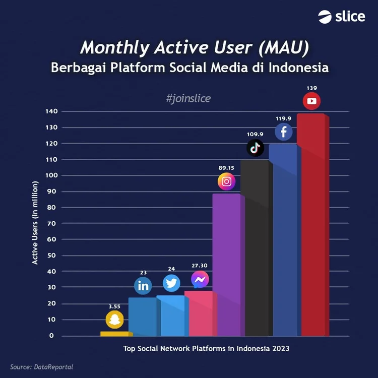 [EDISI 2023] Statistik Pengguna Media Sosial Indonesia Terbaru