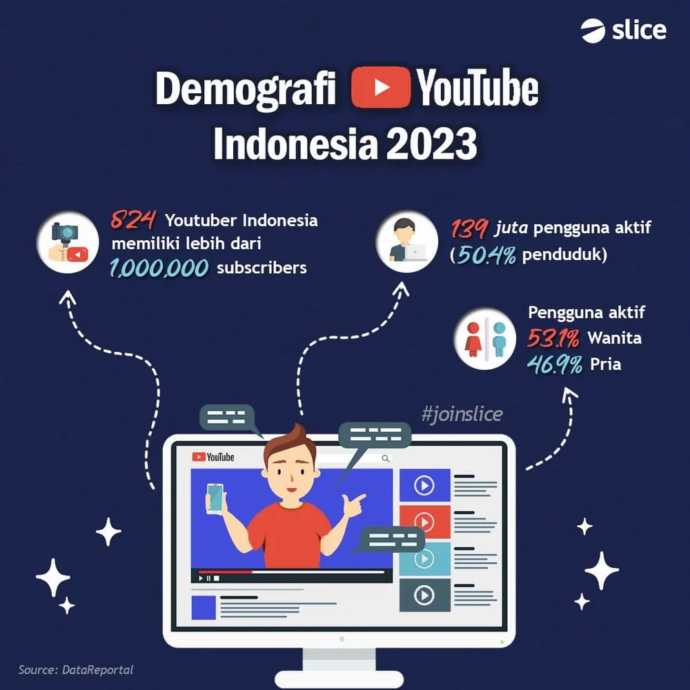 [EDISI 2023] Statistik Pengguna Media Sosial Indonesia Terbaru