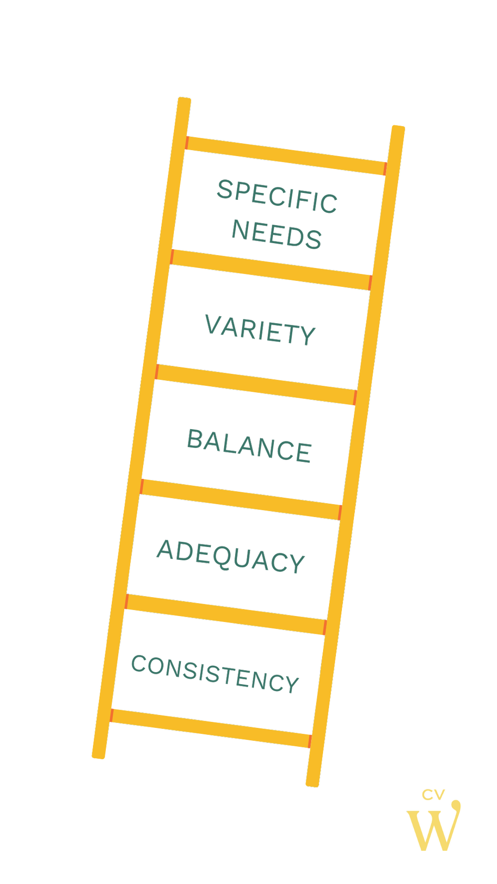 Ladder of Nutrition Needs: Gentle Nutrition — CV Wellbeing, Registered ...