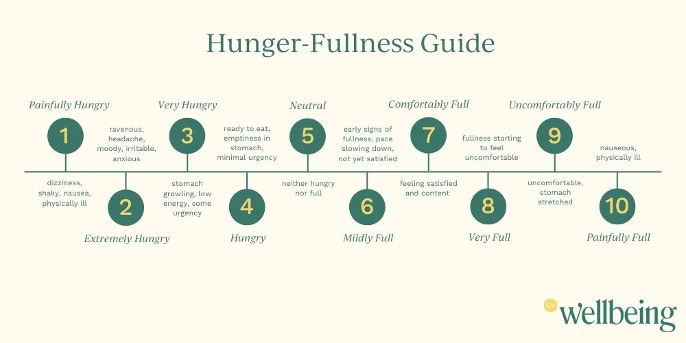 Intuitive Eating Tool: How to Use the Hunger-Fullness Guide — CV Wellbeing