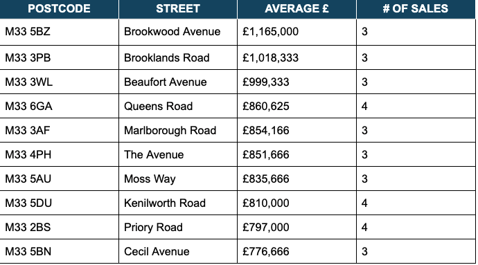 The 10 most expensive roads in Sale, M33 — Life in Sale
