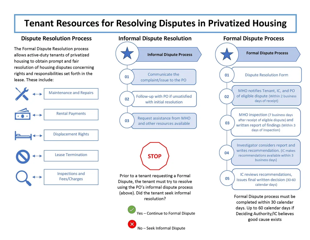 Dispute Resolution Process — Liberty Park at Andrews