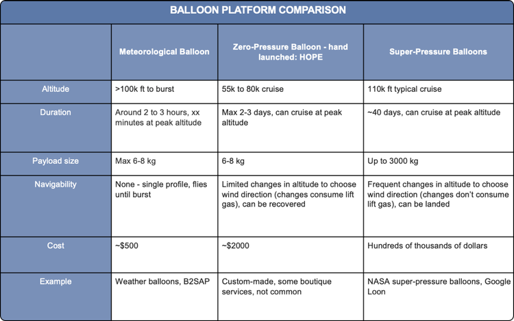 High-Altitude Balloon Observations — SilverLining