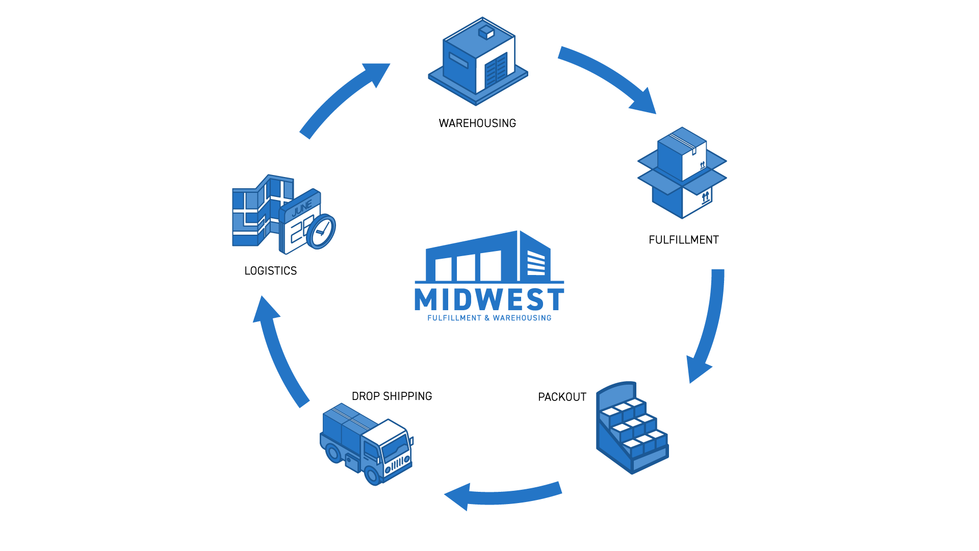 Our Services — Midwest Fulfillment & Warehousing