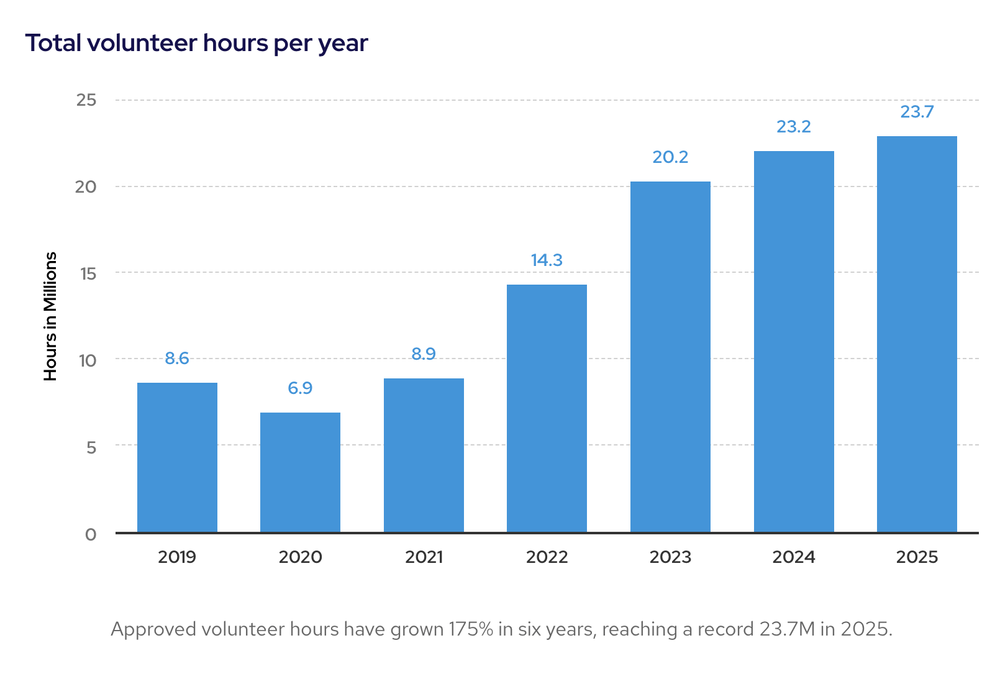 Why Benevity Believes Corporate Volunteering Needs Re-Imagining ...