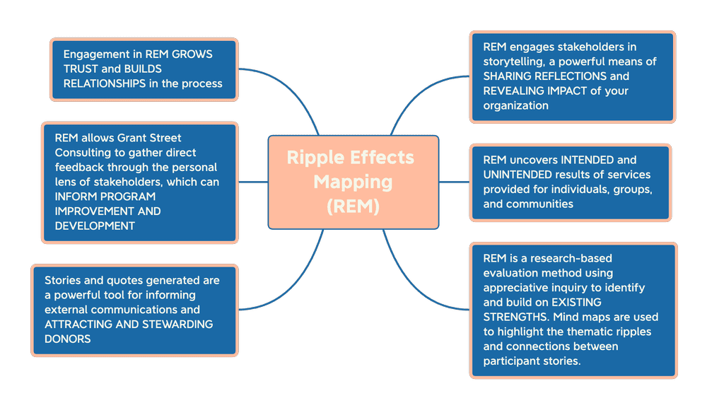 Ripple Effects Mapping — Grant Street Consulting