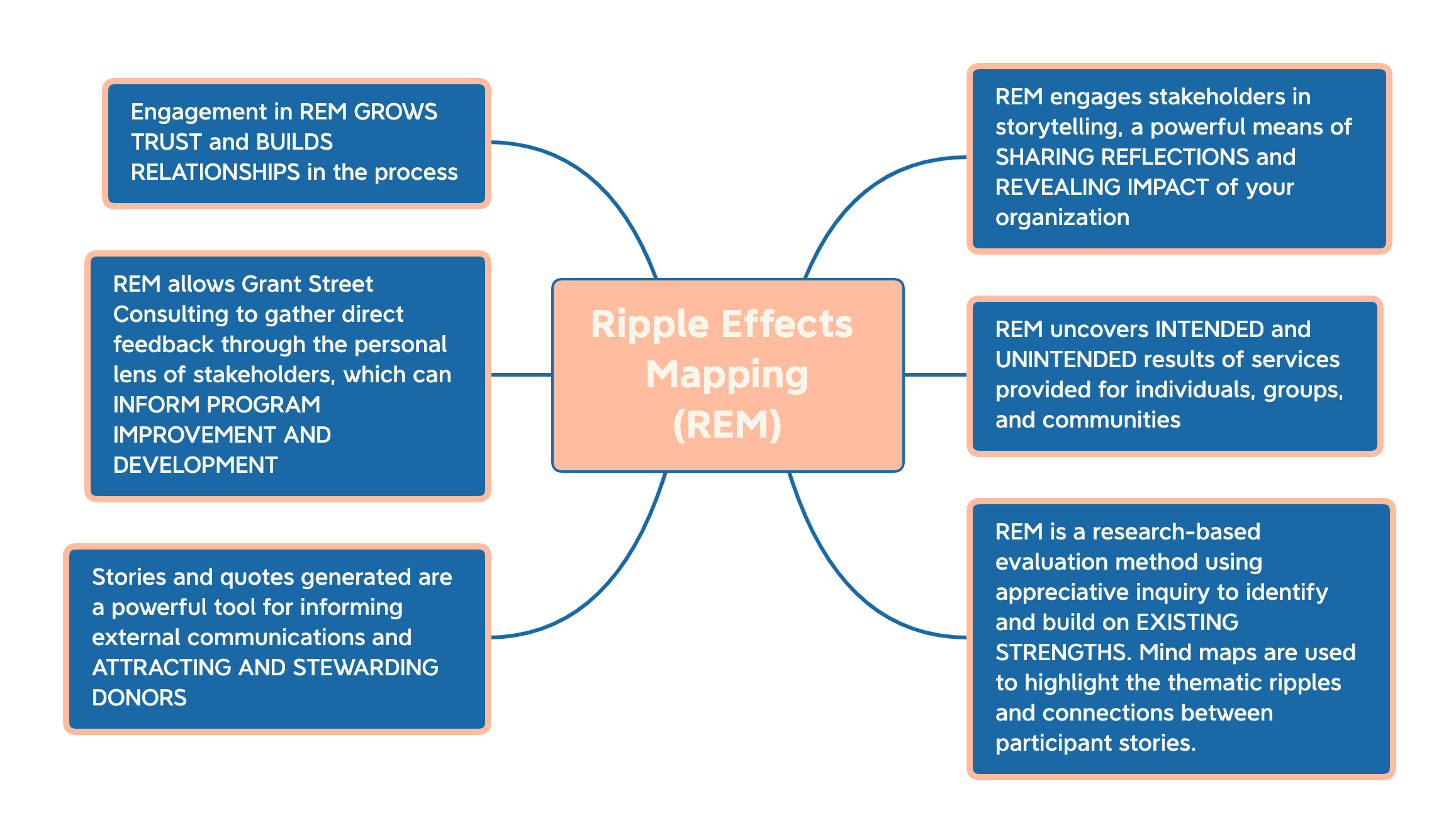 Ripple Effects Mapping Grant Street Consulting