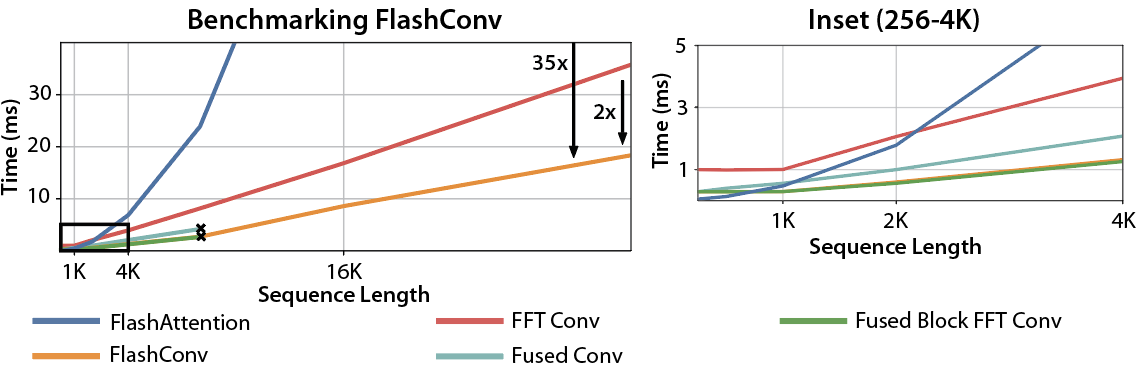 FlashConv: Speeding up State Space Models — TOGETHER