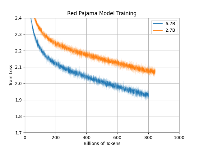 Releasing 3B and 7B RedPajama-INCITE family of models including base ...