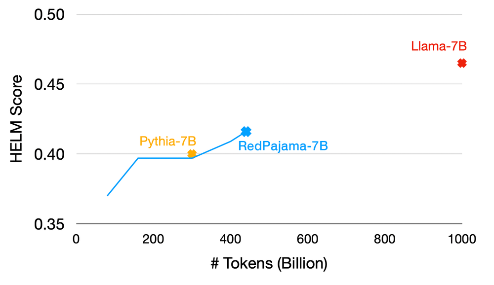 RedPajama training progress at 440 billion tokens — TOGETHER