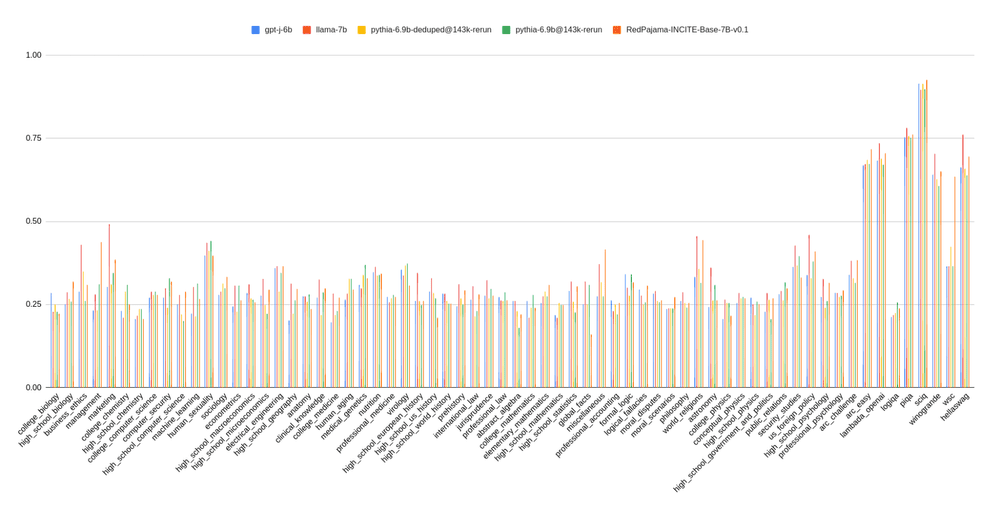 Releasing 3B and 7B RedPajama-INCITE family of models including base ...