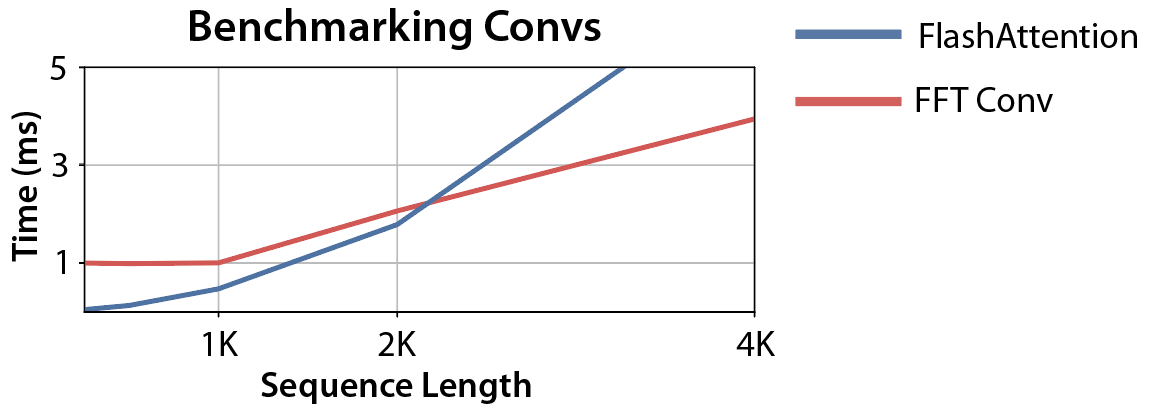 FlashConv: Speeding up State Space Models — TOGETHER