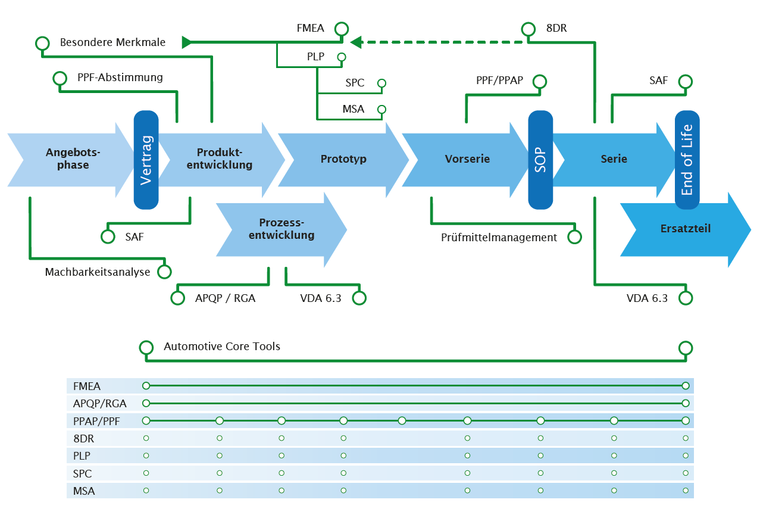 The PPF process and digital transformation of PPF processes - material.one